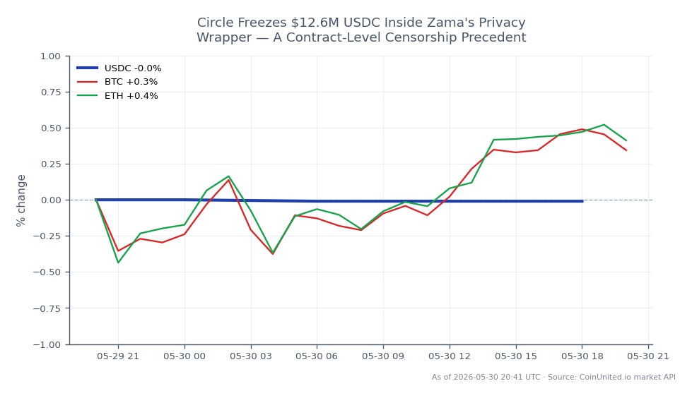 Circle Freezes $12.6M USDC Inside Zama's Privacy Wrapper — A Contract ...
