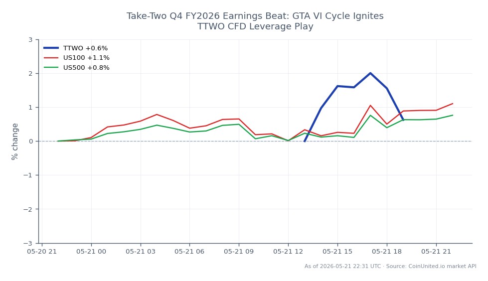 Take-Two Q4 FY2026 Earnings Beat: GTA VI Cycle Ignites TTWO CFD ...
