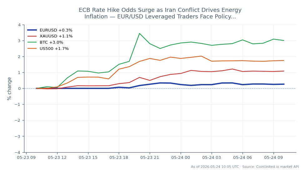 ECB Rate Hike Odds Surge as Iran Conflict Drives Energy Inflation — EUR ...