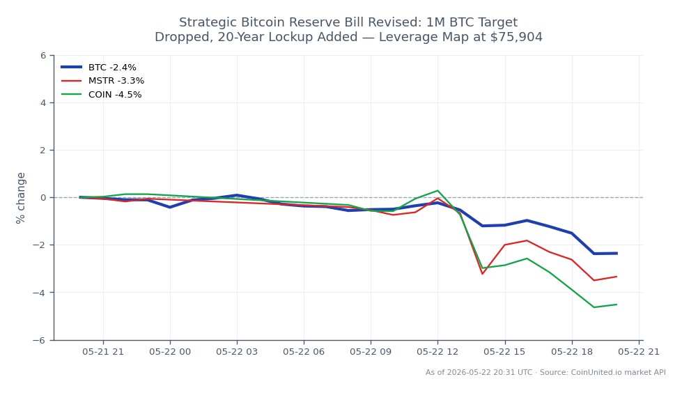 Strategic Bitcoin Reserve Bill Revised: 1M BTC Target Dropped, 20-Year ...