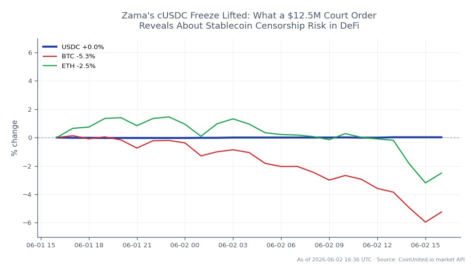 Zama's cUSDC Freeze Lifted: What a $12.5M Court Order Reveals About ...