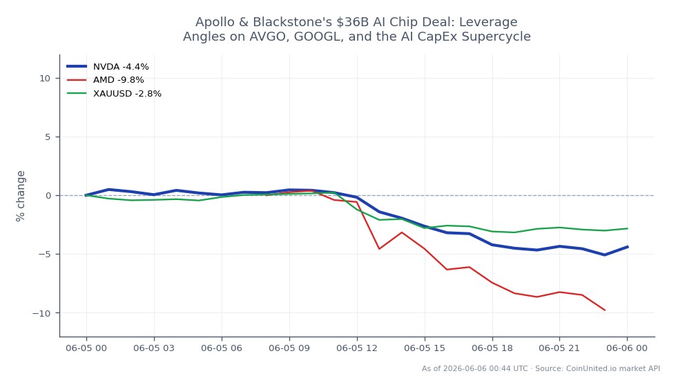 Apollo & Blackstone's $36B AI Chip Deal: Leverage Angles on AVGO, GOOGL ...