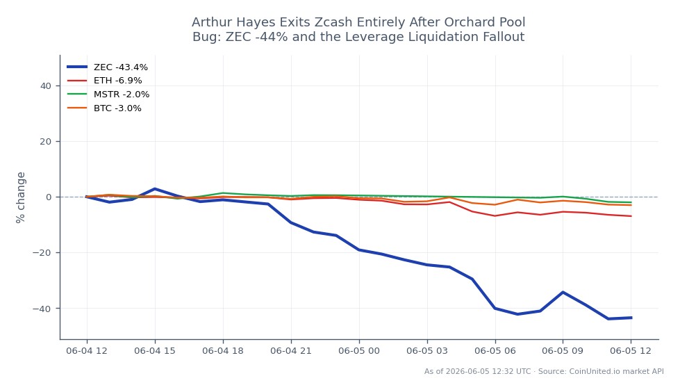 Arthur Hayes Exits Zcash Entirely After Orchard Pool Bug: ZEC -44% and ...