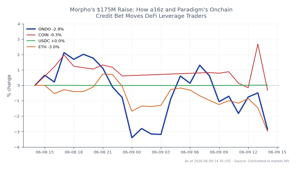 Morpho's $175M Raise: How a16z and Paradigm's Onchain Credit Bet Moves ...