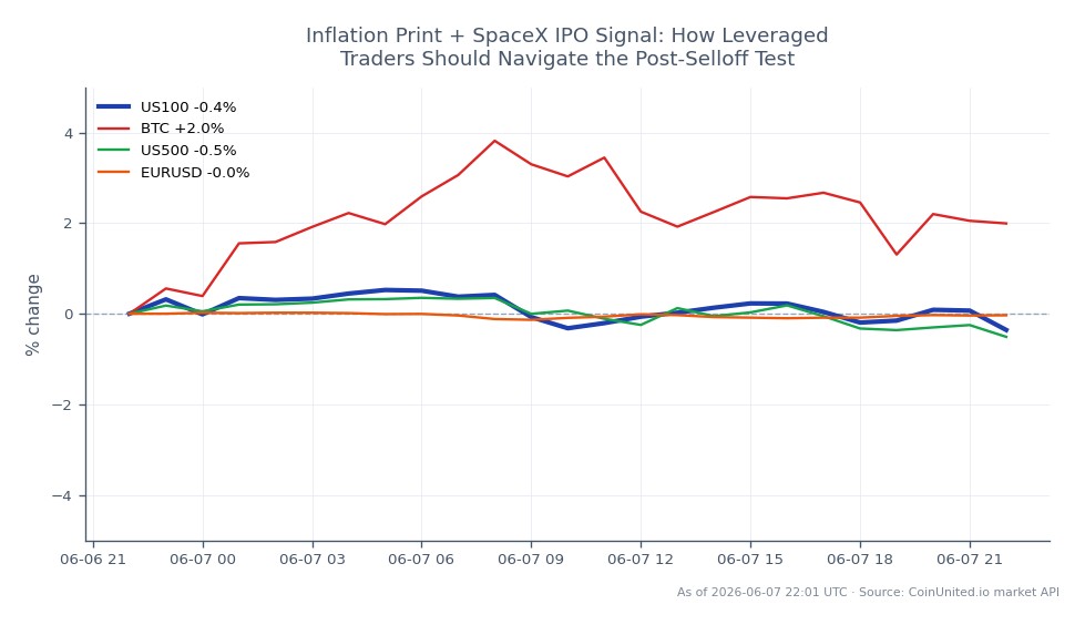 Inflation Print + SpaceX IPO Signal: How Leveraged Traders Should ...