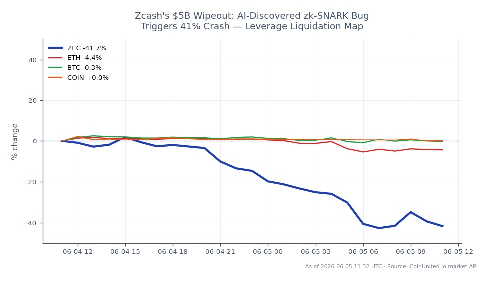 Zcash's $5B Wipeout: AI-Discovered zk-SNARK Bug Triggers 41% Crash ...