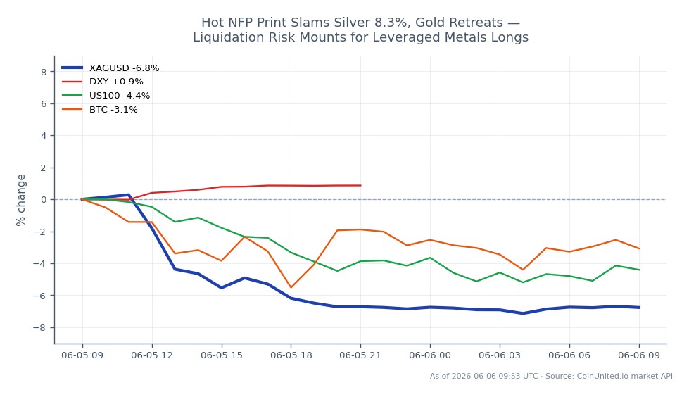 Hot NFP Print Slams Silver 8.3%, Gold Retreats — Liquidation Risk ...